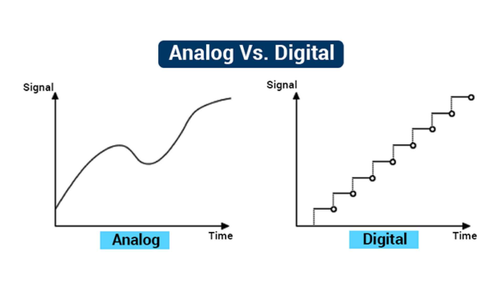 Analog Vs Digital Recording Difference Between Analog Digital