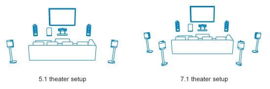 5.1 vs 7.1 vs 9.1: Which Surround Sound System Is Best for You ...